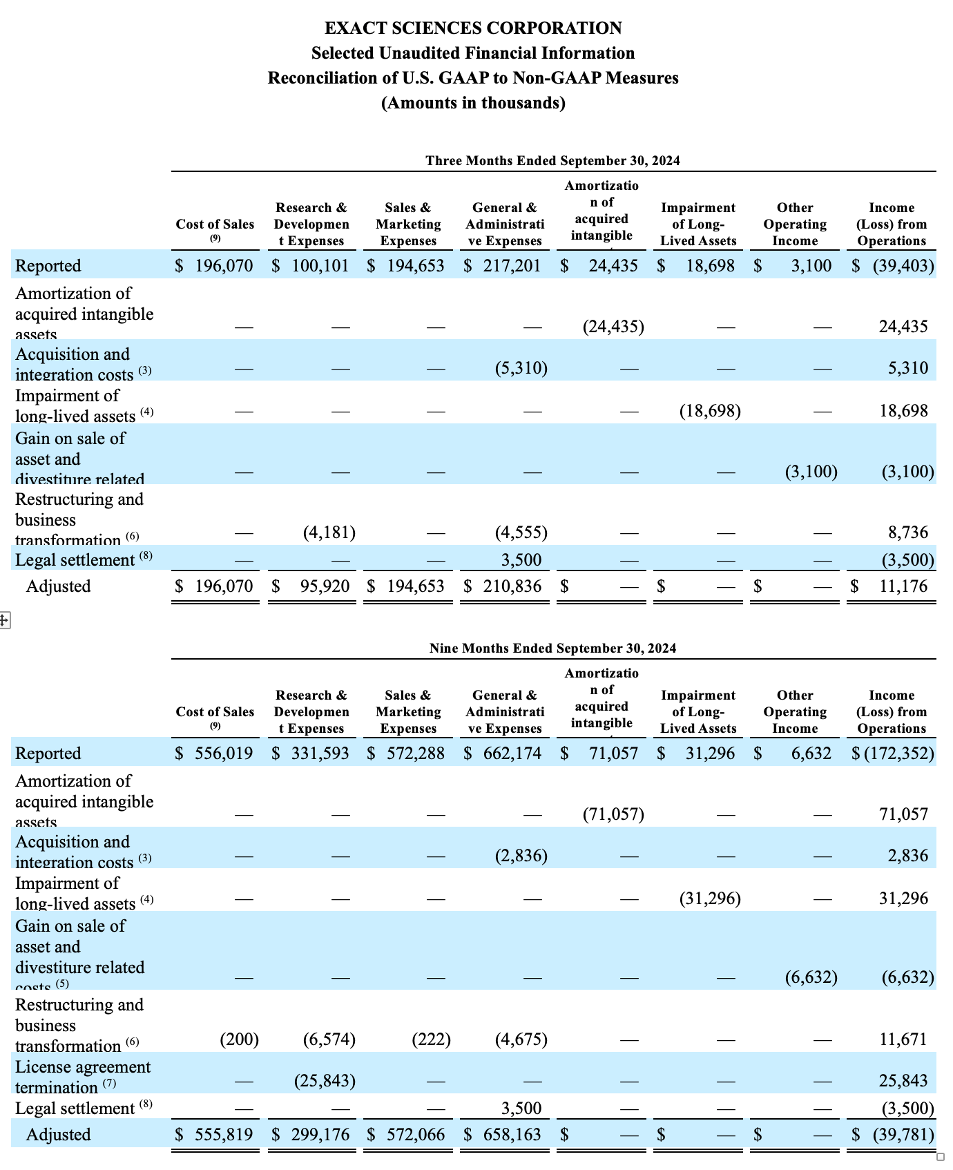Exact Sciences Announces Third-Quarter 2024 Results | Exact Sciences